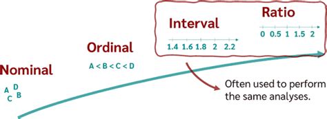 Scales Of Measurement Nominal Ordinal Interval Ratio Scale Data 51