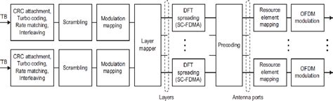Figure 2 From Wider Bandwidth Of Non Contiguous Component Carriers In Lte Advanced Semantic