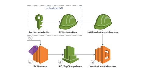 Automate Amazon Ec2 Instance Isolation By Using Tags Aws Security Blog