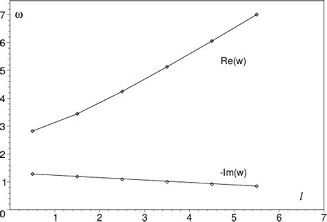 Figure 2 From Quasinormal Modes Of Dirac Field Perturbation In