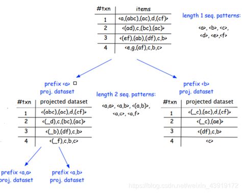 浅谈数据挖掘——频繁模式、序列挖掘与搜索优化算法频繁序列挖掘 Csdn博客