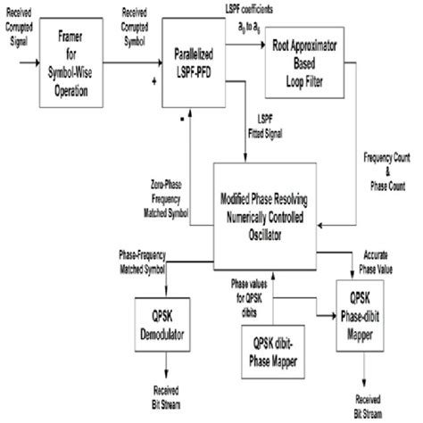 Parallelized Pfd Based Modified Lspf Dpll Download Scientific Diagram