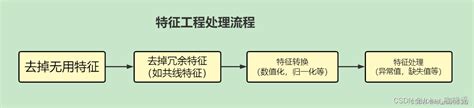 特征处理1：特征工程（特征选择） Csdn博客