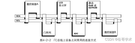 Stm32应用开发实践教程：环境光照强度监测的应用开发基于stm32的光照强度检测 Csdn博客