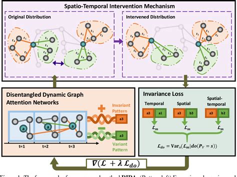 Figure 1 From Dynamic Graph Neural Networks Under Spatio Temporal