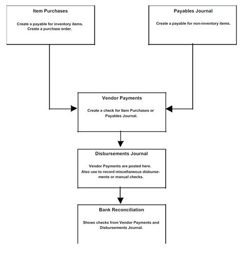 Vendor Transactions Flowchart For Checkmark Multiledger Checkmark