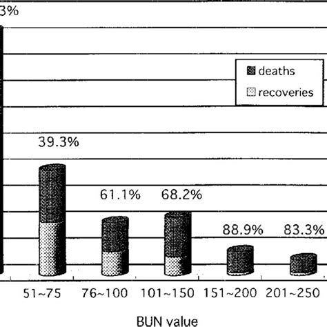 Bun Values And Mortality The Horizontal Axis Indicates The Range Of