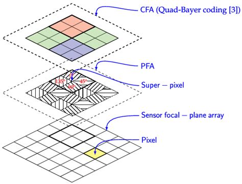 Cpfa Sensor Case Each 2 × 2 Super Pixel Is Covered By Four Linear Download Scientific Diagram