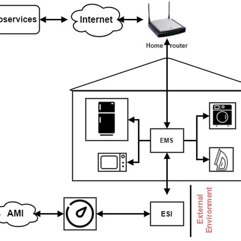 Metering Architecture Conventional Meter Vs Smart Meter 7