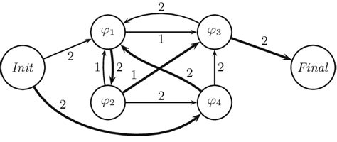 test case chaining property k reachability graph for k 2 and