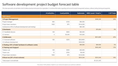 Software Development Project Budget Forecast Table Ppt Model Slides Pdf