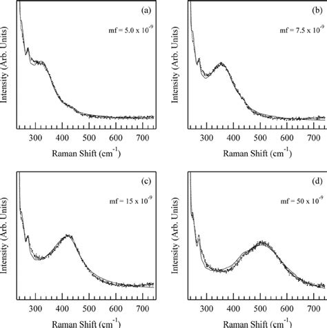 The Experimental Raman Spectra ͑ Dots ͒ And Associated Best Fit