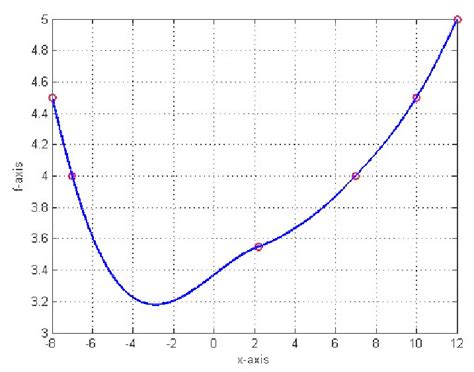 Non Rational Cubic Ball Curve Download Scientific Diagram