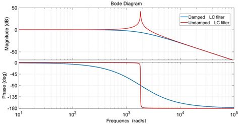 Active Disturbance Rejection Control For Distributed Energy Resources In Microgrids