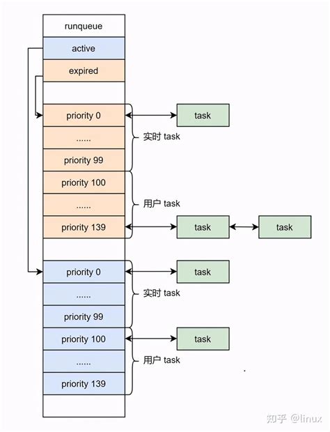 彻底理解Linux 进程调度所有知识点 知乎