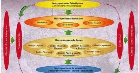Sedena S A Mapa De Macroprocesos