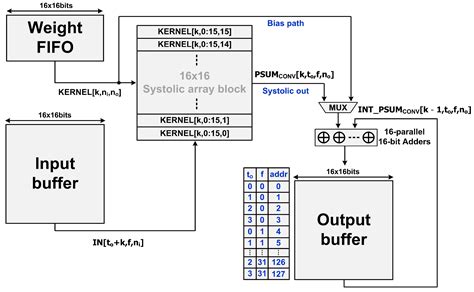 A Low Latency Streaming On Device Automatic Speech Recognition System Using A CNN Acoustic Model