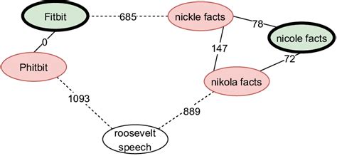 phonetic graph of a set of skills with phonetic distance between their