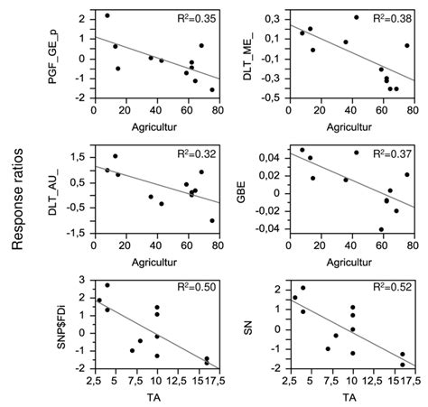 Significant Correlations Between Predictor Variables Agriculture In Download Scientific