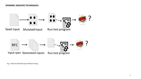 Overview Of Automatic Testing Methods Of Fuzzing Based On Machine