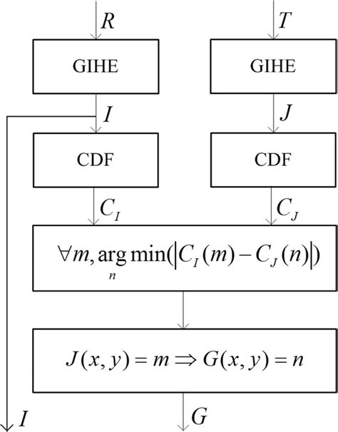 Block Diagram Of The Proposed Brightness Correction Method Based On The