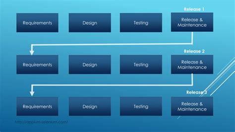 Iterative Model Pptx Technology And Computing