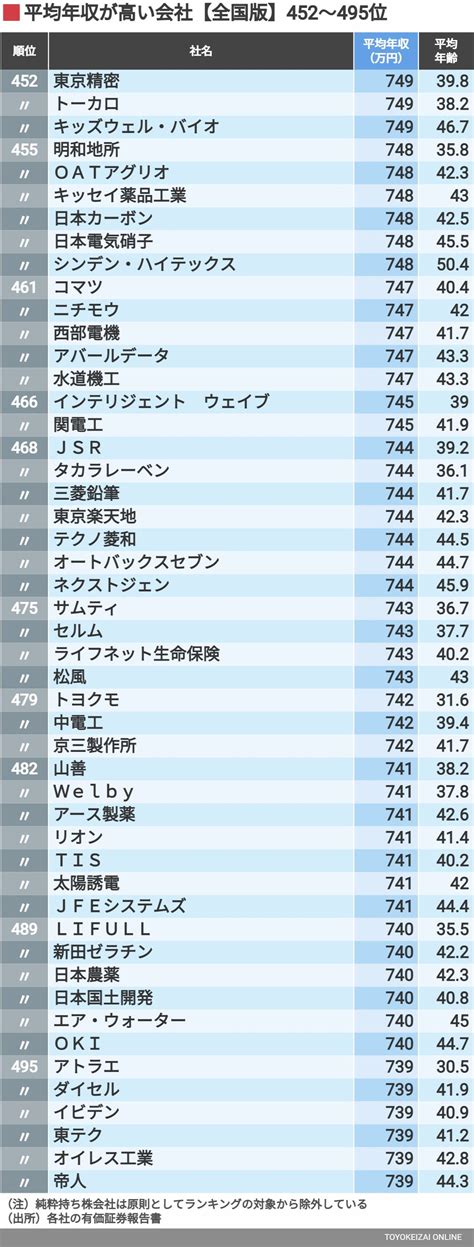 画像 平均年収が高い会社ランキング全国トップ500 上場企業で平均年収が高い会社はどこなのか 賃金生涯給料ランキング 東洋経済オンライン