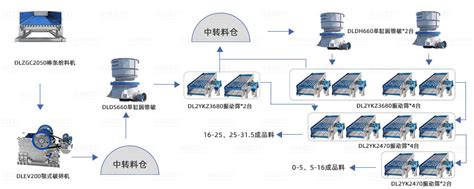 花岗岩破碎流程 花岗岩加工工艺流程图 花岗岩破碎生产线方案 河南中誉鼎力 新乡市鼎力矿山设备有限公司