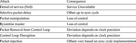 Attacks On Time Synchronization 37 Download Scientific Diagram