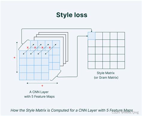 神经风格迁移(neural Style Transfer):您需要知道的一切 指南 Csdn博客 神经风格迁移(neural Style Transfer):您需要知道的一切 指南 Csdn博客