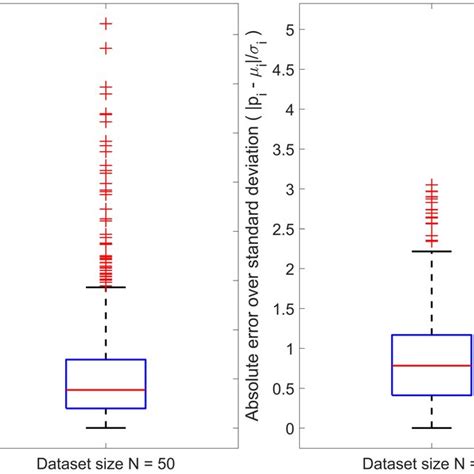 gp hybrid model cross validation for dataset sizes n 30 and n 50