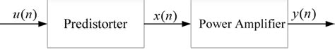 Principle Of The Digital Pre‐distortion Download Scientific Diagram