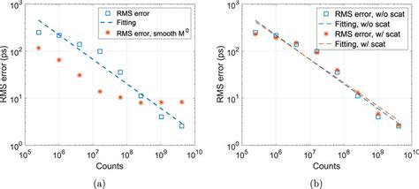 Estimated Rms Errors At Different Count Levels A And Estimated Rms