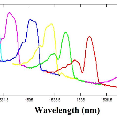 Fbg Reflection Spectra Different Loads Download Scientific Diagram