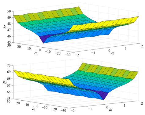 Electronics Free Full Text Self Tuning Backstepping Control With Kalman Like Filter For High