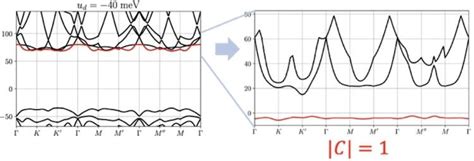 Quantumphysics Grapheneresearch Quantummaterials Raib