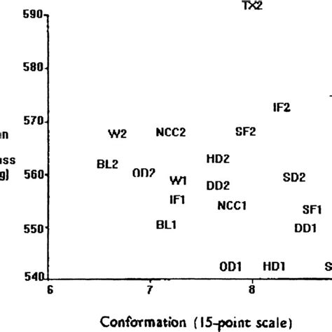 Pdf A Review Of Carcass Conformation In Sheep Assessment Genetic