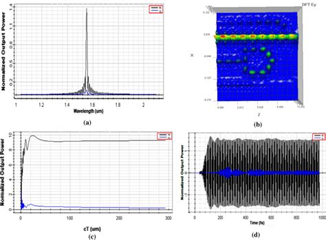 a transmission spectra b optical signal distribution of inputs 0100 c
