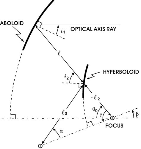 Figure A1 Parameters Of Off Axis Two Mirror Systems Download