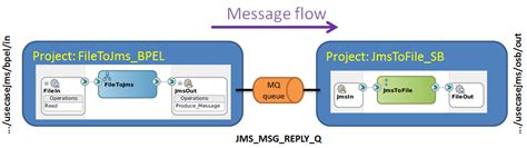 Oracle Middleware And Ibm Mq Series Use Case Jms Adapter And Mq
