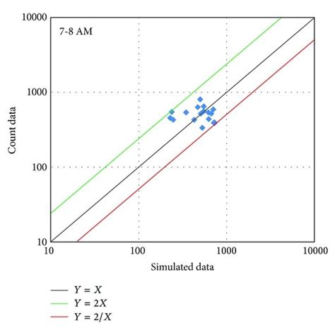 Simulated Data Versus Count Data At 700 800 Am Simulation With