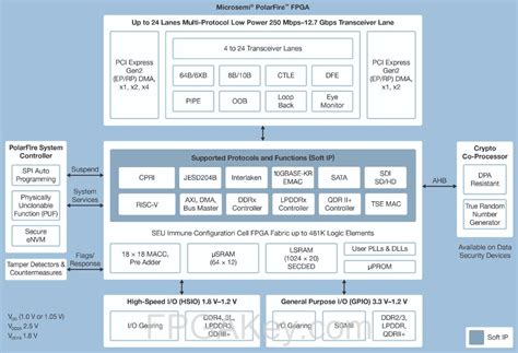 Mpf500t 1fcg1152i Of Microsemi Polarfire Fpgas Fpgakey