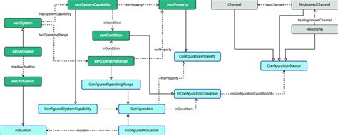 Concepts And Properties For Describing Configurations Download