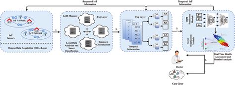 Modular Framework For Smart Dengue Virus Infection Detection Download Scientific Diagram