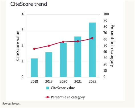A CiteScore Of The Journal In The Last Five Years Download Scientific Diagram