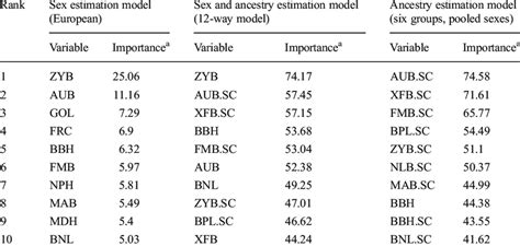 Of Variable Importance Analysis For Three Types Of Predictive Models