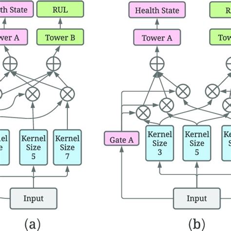 a hard parameter sharing model b soft parameter sharing model