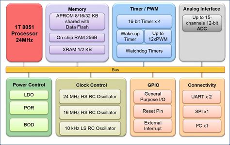 Ms51fb9ae Datasheet Industrial 8051 Series Numicro174 Ms51fb9ae Is