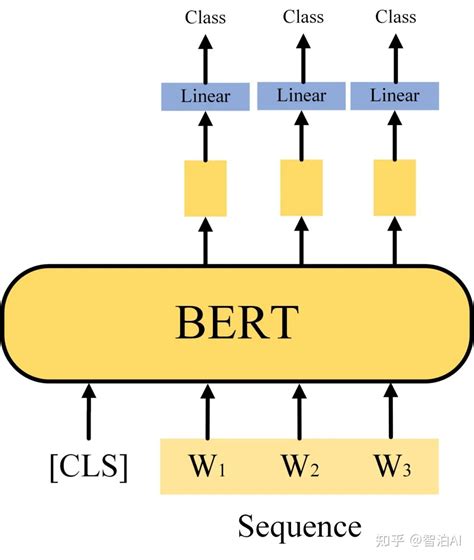 【万字详解】bert模型总体架构与输入形式、预训练任务、应用方法 知乎