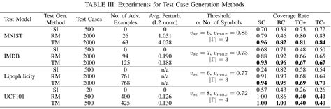 【论文阅读笔记】coverage guided testing for recurrent neural networks superlova